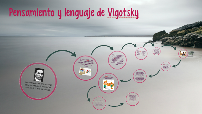 Vigotsky Y El Lenguaje