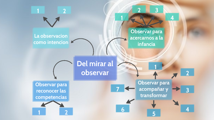 trabajo sobre lectura Del mirar al Observar by luciana castillo on Prezi