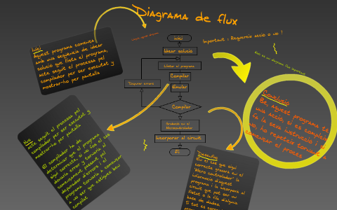Diagrama de flux by xavi gonzález
