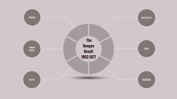 The Dungan Revolt by Алёна Куваева on Prezi