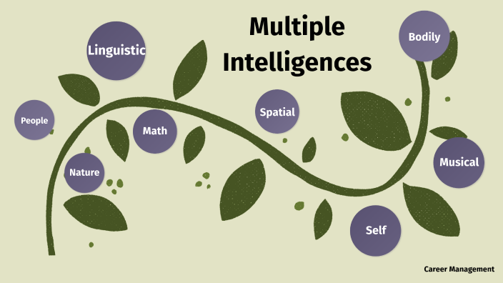 Multiple Intelligences by Georganna Ritter on Prezi