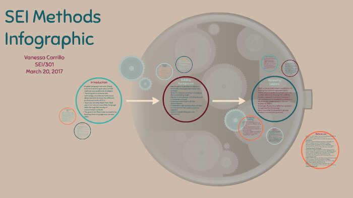 SEI Methods Infographic by Vanessa Carrillo