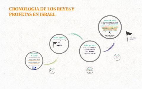 CRONOLOGIA DE LOS REYES Y PROFETAS EN ISRAEL by yesman tamayo on Prezi