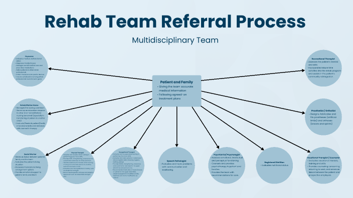 REHAB SCI CONCEPT MAP by Ernesto Santos on Prezi