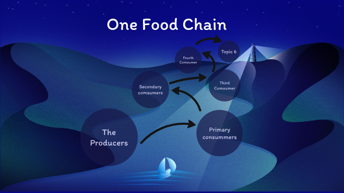 One Food Chain by Rien Norris on Prezi
