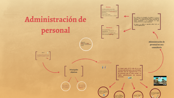 Administración de personal by Viviana Correa Perez on Prezi