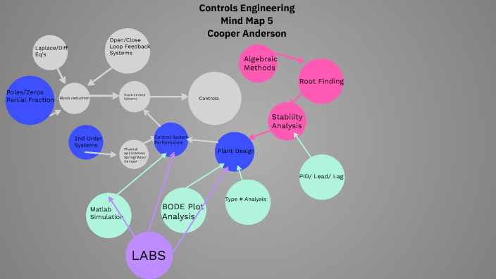Controls Engineering Mind Map by Cooper Anderson on Prezi