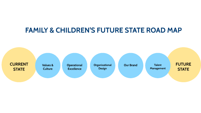 FAMILY & CHILDREN'S FUTURE STATE ROAD MAP by Mandy Bisek on Prezi