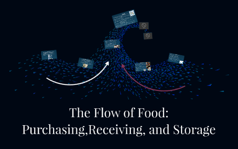 The Flow of Food: Purchasing,Receiving, and Storage by bria turner on Prezi