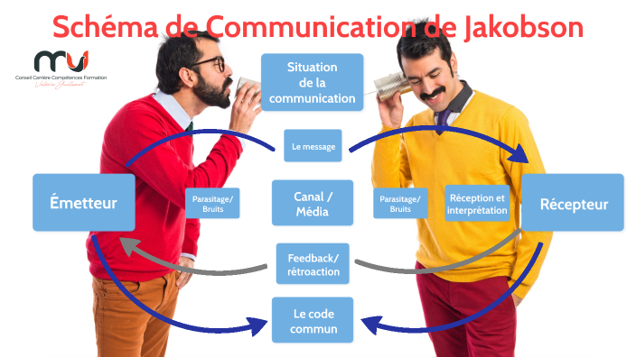 Schéma de Communication de Jakobson by Quentin Deunette on Prezi