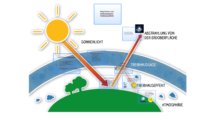 Treibhauseffekt by Joël Keller on Prezi