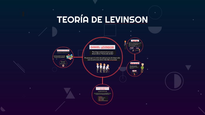 TEORÍA DE LEVINSON by Paulina Quiroz on Prezi
