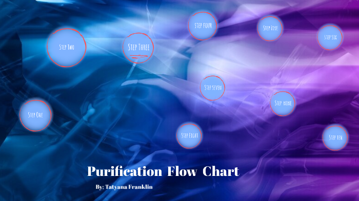 Purification Flow Chart by Tatyana Franklin on Prezi