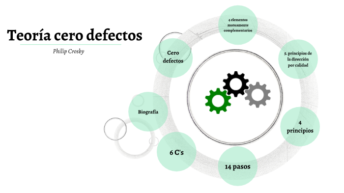 Philip Crosby by Laura Sofìa Bernal on Prezi