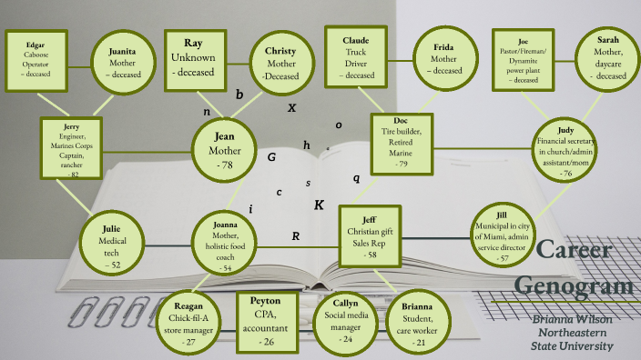 Career Genogram by Brianna Wilson on Prezi