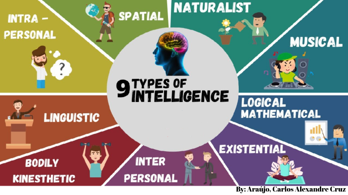 9 types of intelligence by carlos alexandre cruz araujo on Prezi