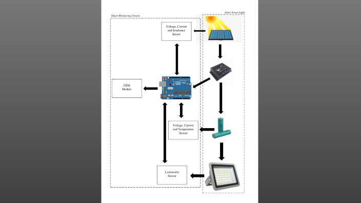 Solar Street Light Process by Abdul Pinili on Prezi