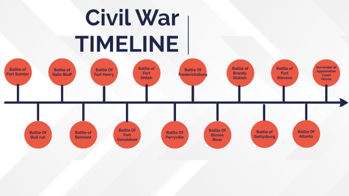 Civil War Project Timeline by Emily Dillon on Prezi