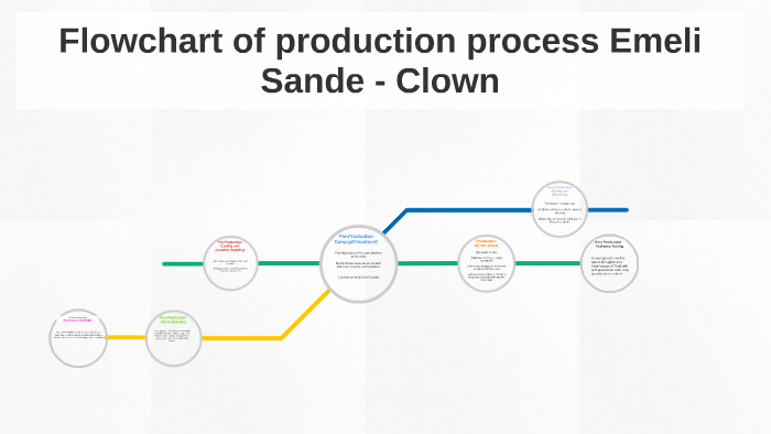 Flowchart of production process Emeli Sande - Clown by victoria hicks ...