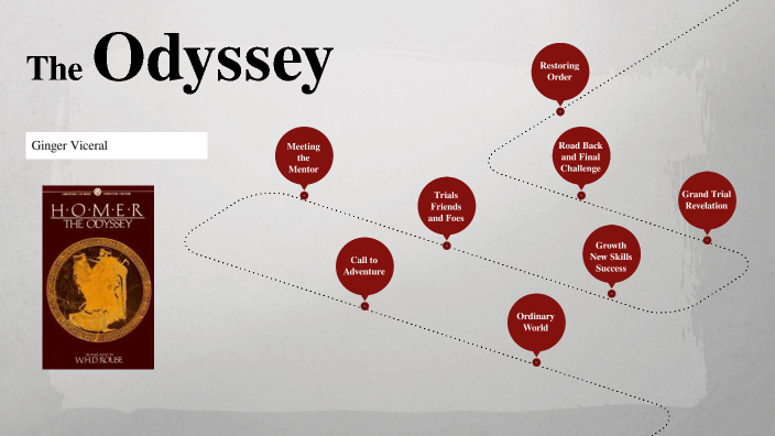 The Odyssey - Hero's Journey by Ginger Cefro Viceral [STUDENT] on Prezi