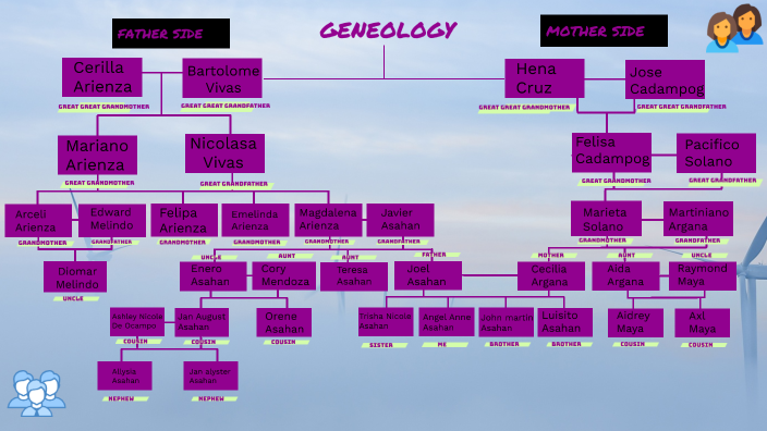 family tree by Angel Asahan on Prezi