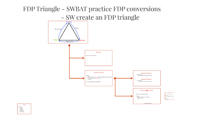 FDP Triangle by Pamela Sanders on Prezi