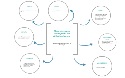 Chivalric values conveyed in the Arthurian legend by Justine Desestret ...