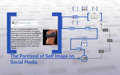 The Portrayal of Self Image on Social Media by Courtney Herrmann on Prezi