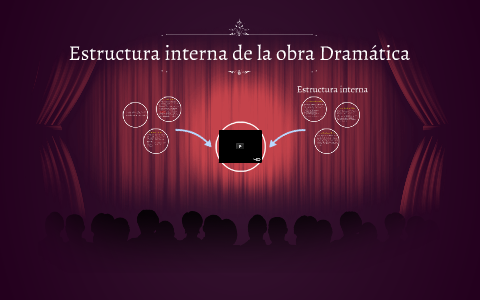 Estructura interna de la obra Dramática by Angelina Raby on Prezi