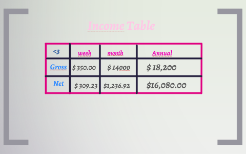 Income table by Kasandra Sarabia