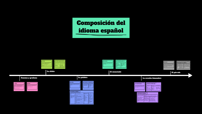 Composición del idioma español by Oliver Bueno De Los Santos on Prezi