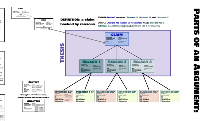 Parts of an Argument by Jillian Yaun on Prezi