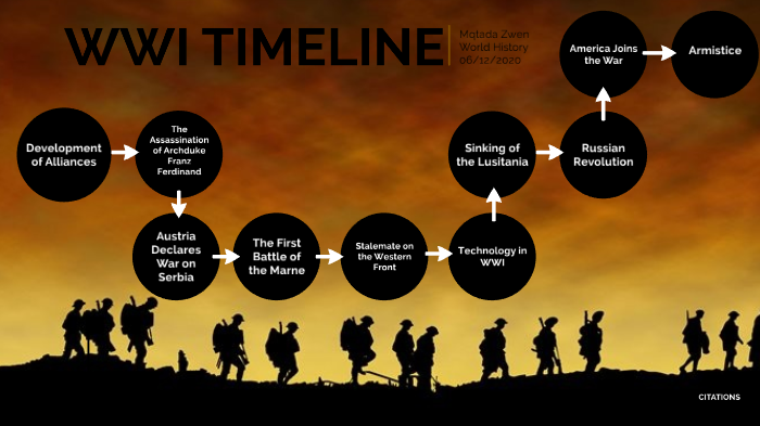 WWI Timeline Project by mqtada zwen on Prezi