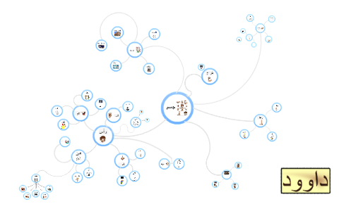 Arabic 102 Mind Mapping by Parker S on Prezi