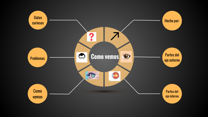 Como vemos mapa mental by Queralt Aguilera Calsina on Prezi