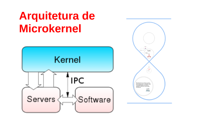 Arquitetura de Microkernel by Camila Ferreira on Prezi