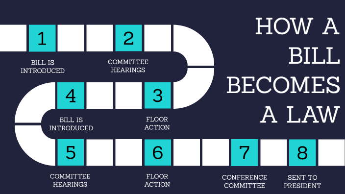 How a Bill Becomes a Law by Joshua Goldfarb on Prezi