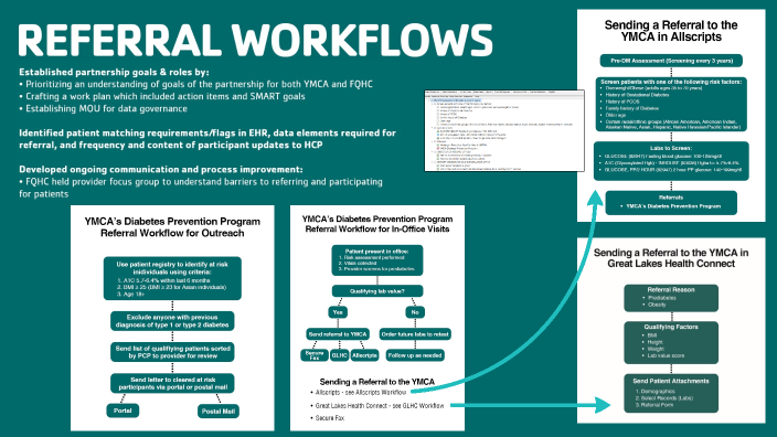 Referral Workflows by Airn Pero on Prezi