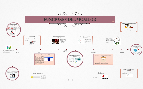 FUNCIONES DEL MONITOR by Angie Mendez on Prezi