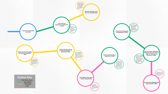 Aidan Waugh - My Life Map by Aidan Waugh on Prezi