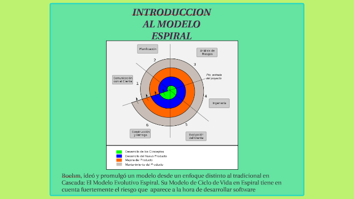 INTRODUCCION AL MODELO ESPIRAL by Deriick Garcoa on Prezi