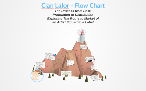 Flow chart on the process from post-production – distribution by Cian ...