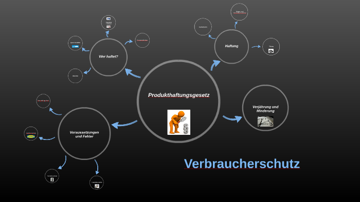 Verbraucherschutz by Max Weiland on Prezi