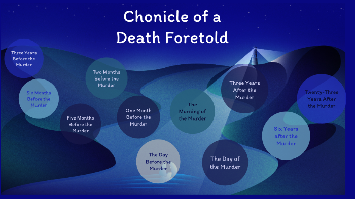 Chronicle of a Death Foretold Timeline by Adrinah Vaughn on Prezi