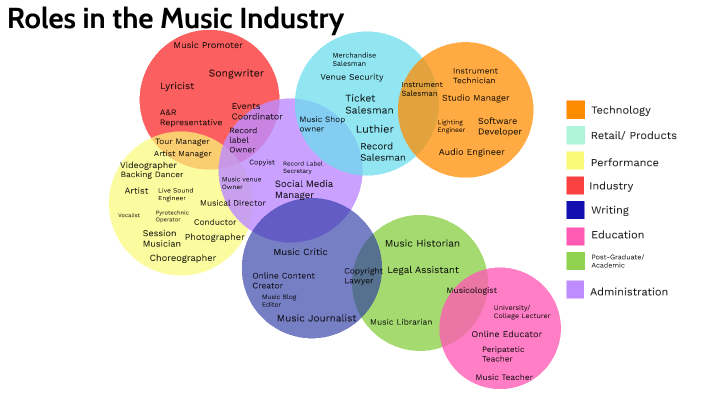 Roles in the Music Industry by Josh Mitchell on Prezi Next