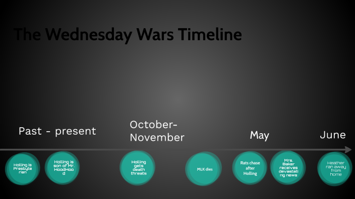 The Wednesday Wars Timeline by Marcella Fingal on Prezi