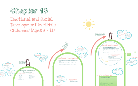 Emotional and Social Development in Middle Childhood by Emily Morley on ...