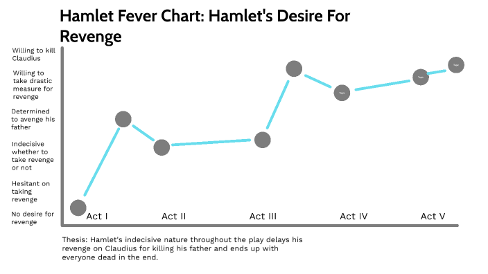 Hamlet Fever Chart by Andrew Ko on Prezi