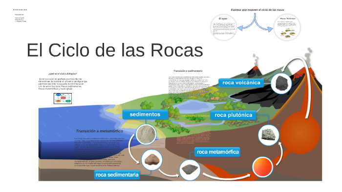 El Ciclo de las Rocas by Manuel Marin on Prezi
