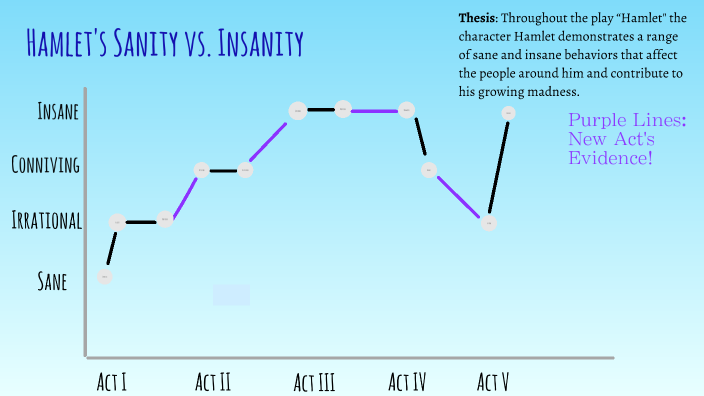 Hamlet Fever Chart by Abigail Ernster on Prezi